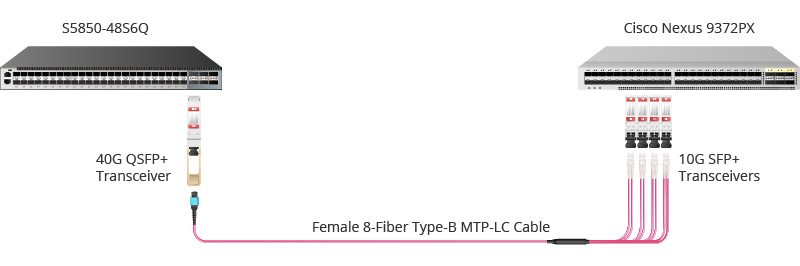 MTP/MPO Type-B Cables