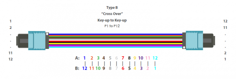 User Guide for MTP/MPO Type-B Cables