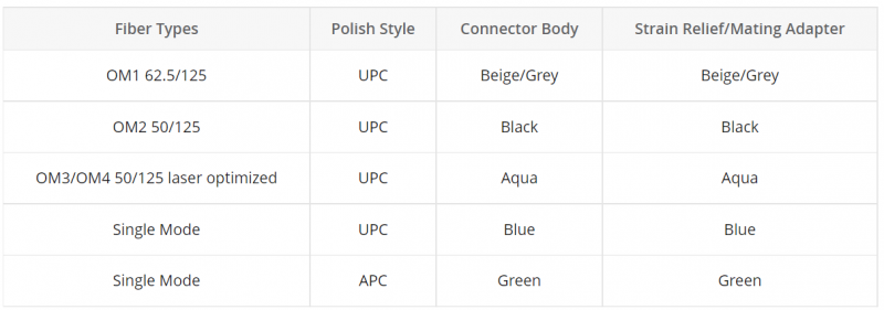 How to Identify the Fiber Color Code - فروشگاه تخصصی فیبر نوری و شبکه