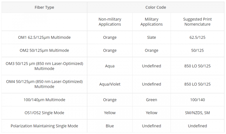 How to Identify the Fiber Color Code - فروشگاه تخصصی فیبر نوری و شبکه